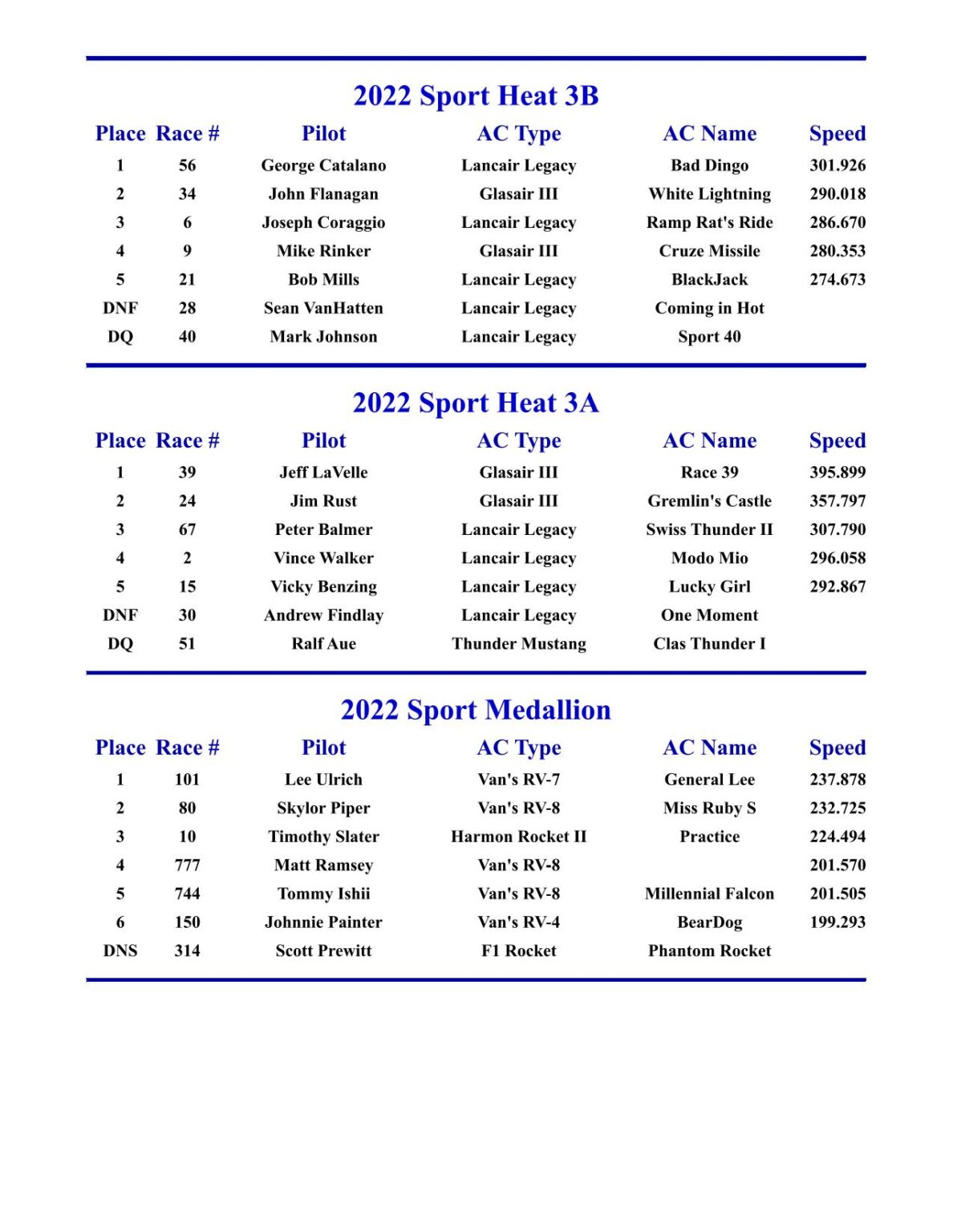 Results – Sport Class Air Racing