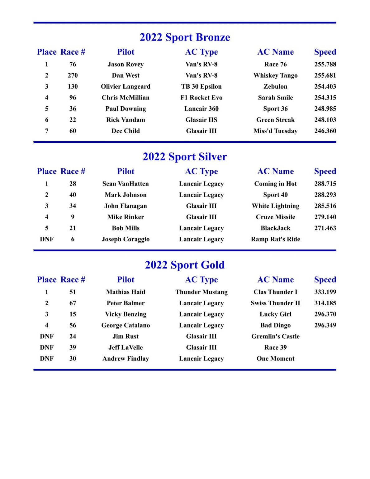 Results – Sport Class Air Racing
