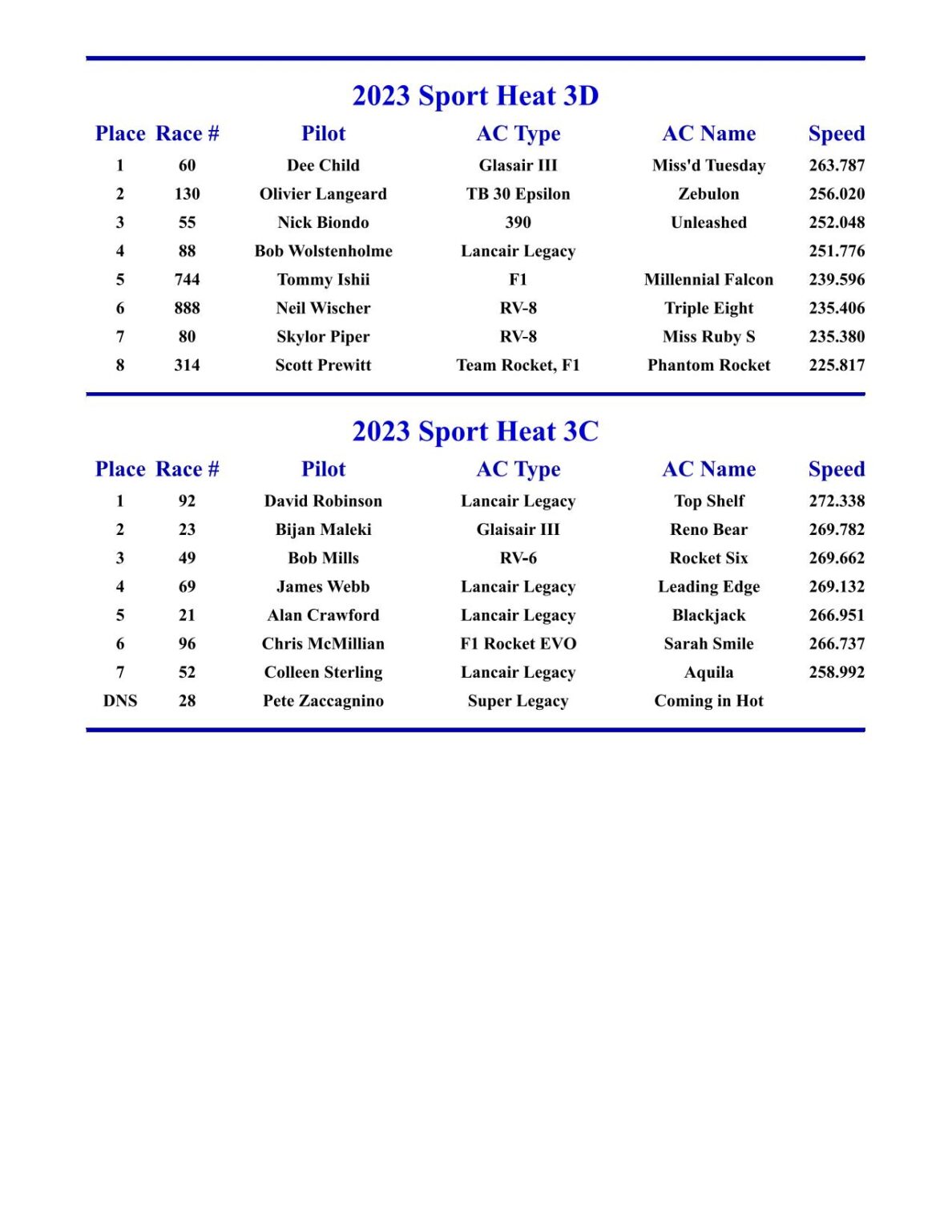 Results – Sport Class Air Racing